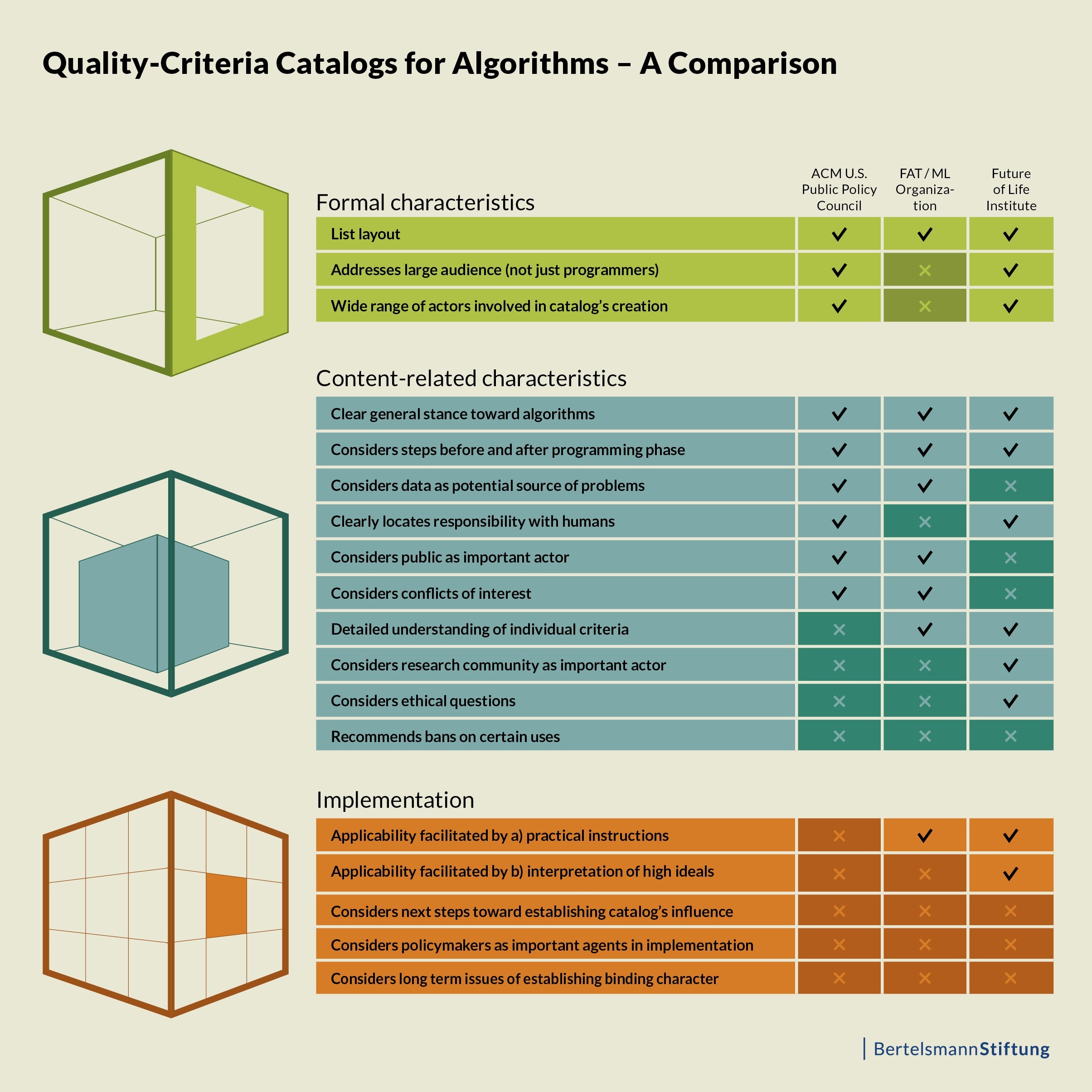 Quality Criteria for Algorithms - Lessons from Existing Compendia ...