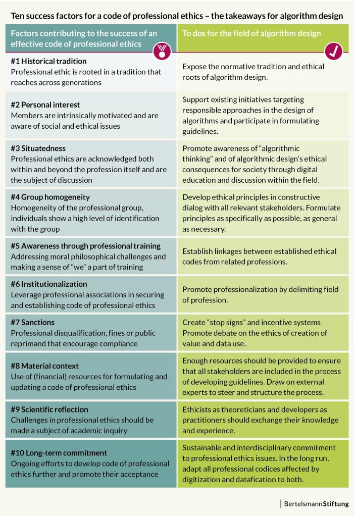 An Ethics for Algorithmists – Lessons Learned from Effective ...