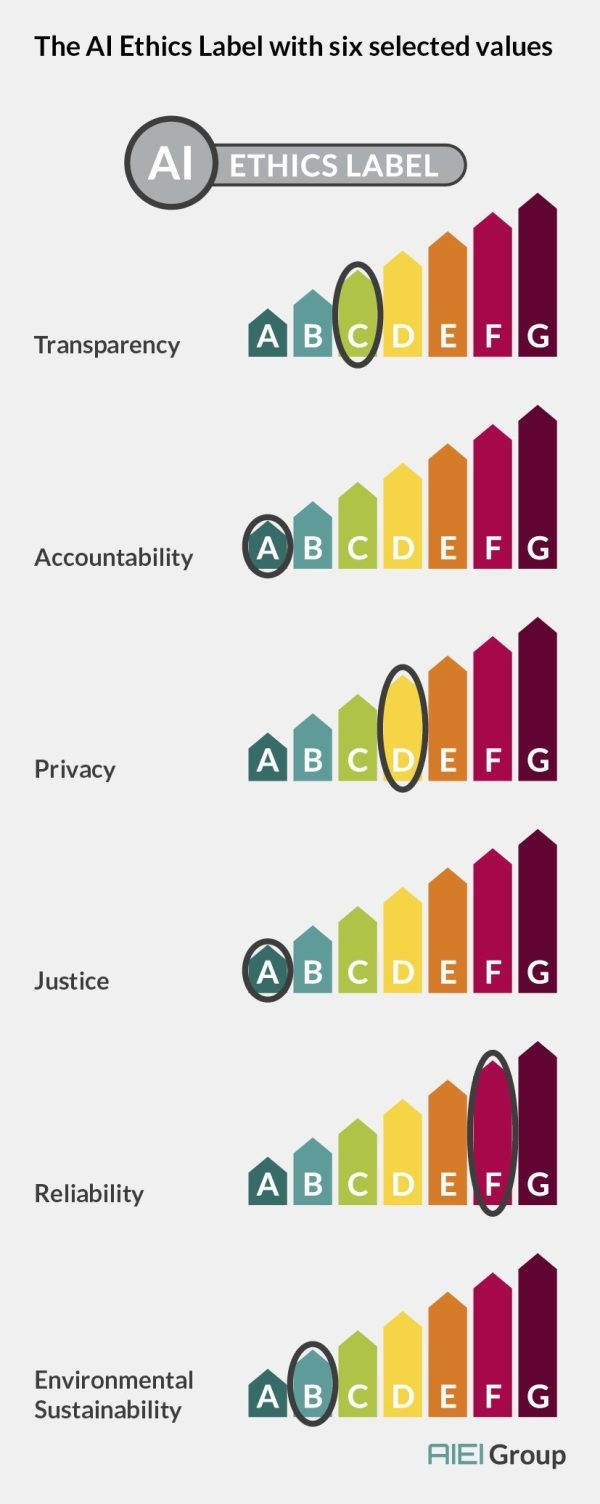 From principles to practice: Wie wir KI-Ethik messbar machen können ...